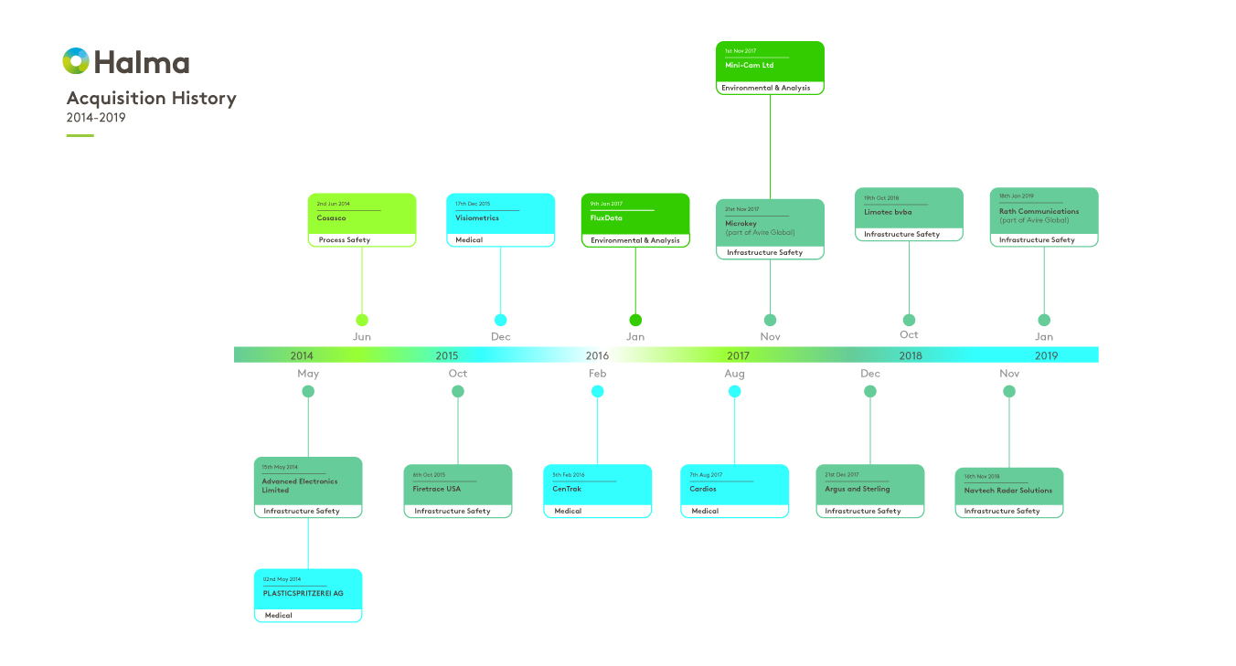 How we grow – Halma plc